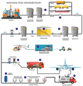Aviation Ground Fueling – Haneflex Singapore